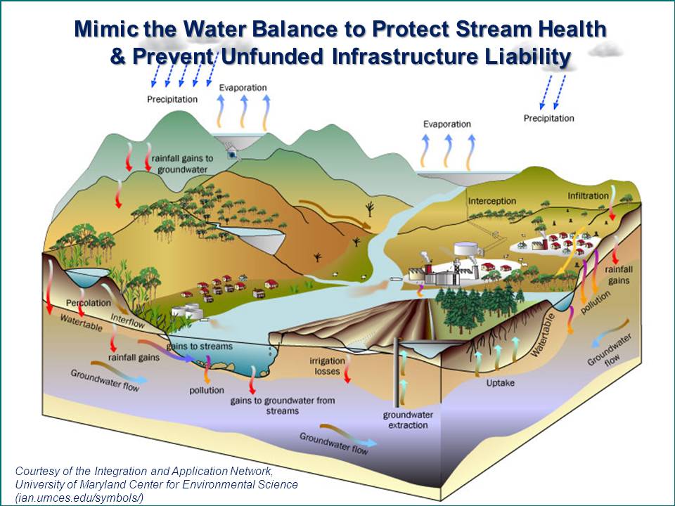 The EPA’s 8 Tools of Watershed Protection | Ecological Concerns ...